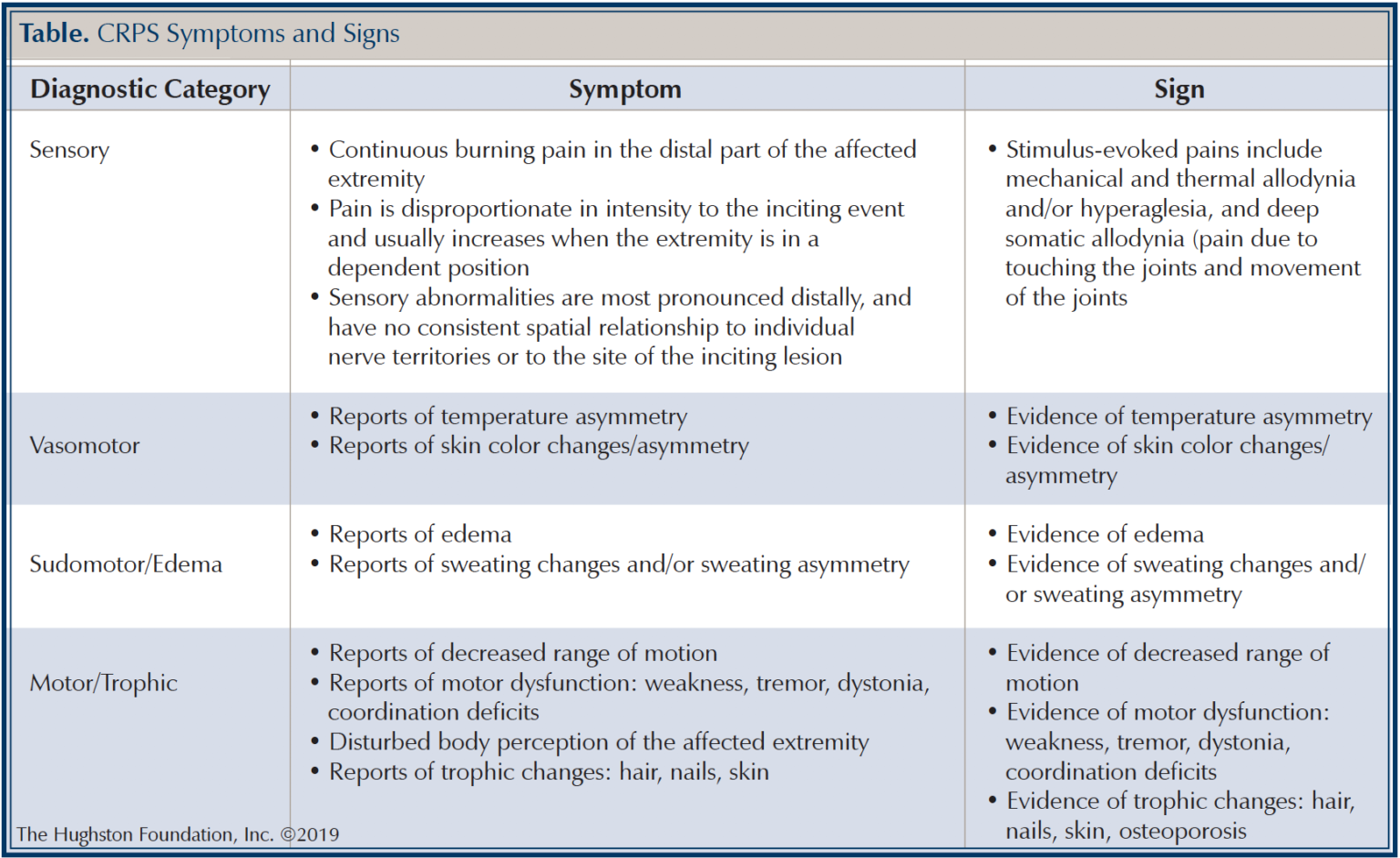 Complex Regional Pain Syndrome - Hughston Clinic