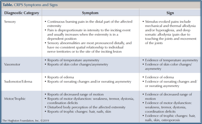 Complex Regional Pain Syndrome - Hughston Clinic